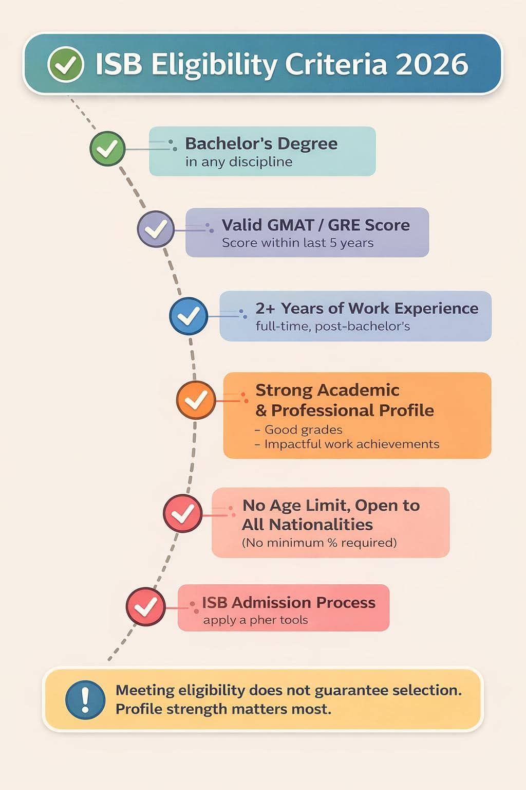 ISB Admission Process 2026 – GMAT Score & Eligibility